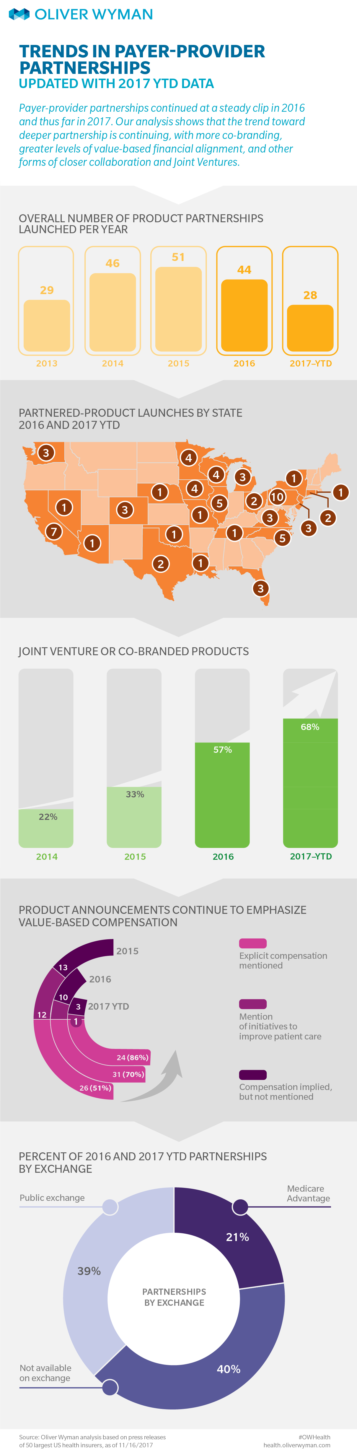 Infographic: Payer-Provider Partnerships Continue to Deepen